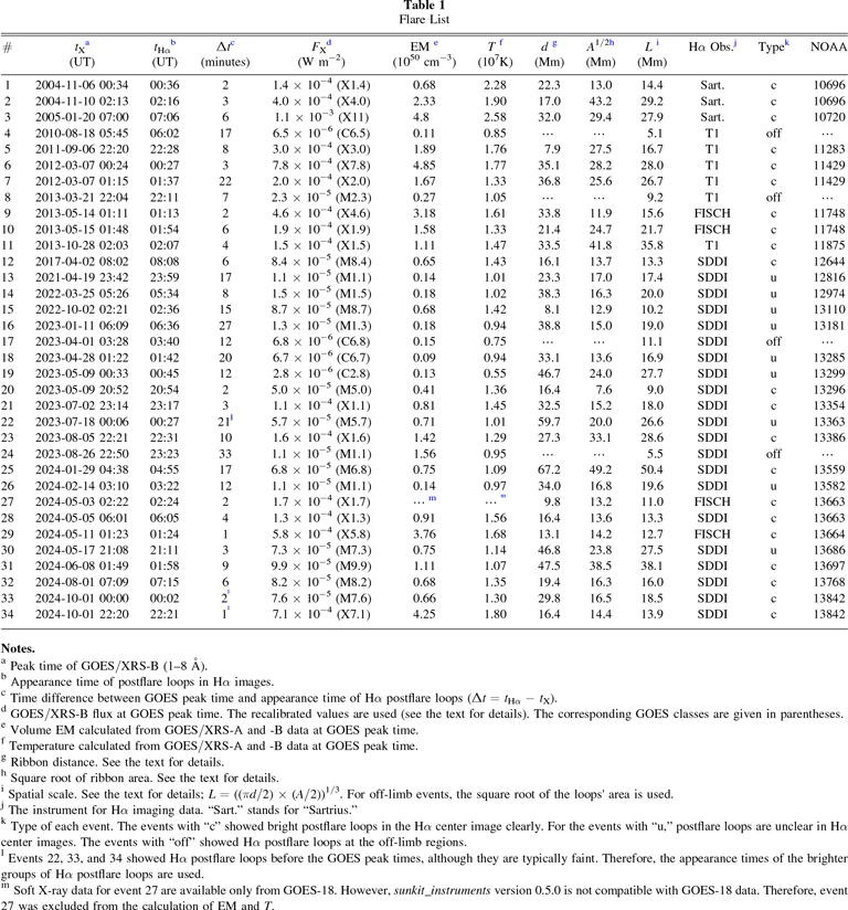 Statistical Study of the Timing of the Appearance of Hα Postflare Loops ...