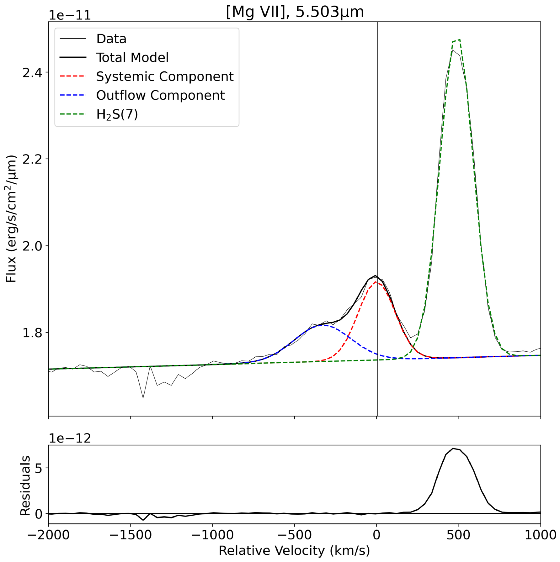 Footprints in the Wind: Probing X-Ray Outflows in NGC 7469 Using Near ...