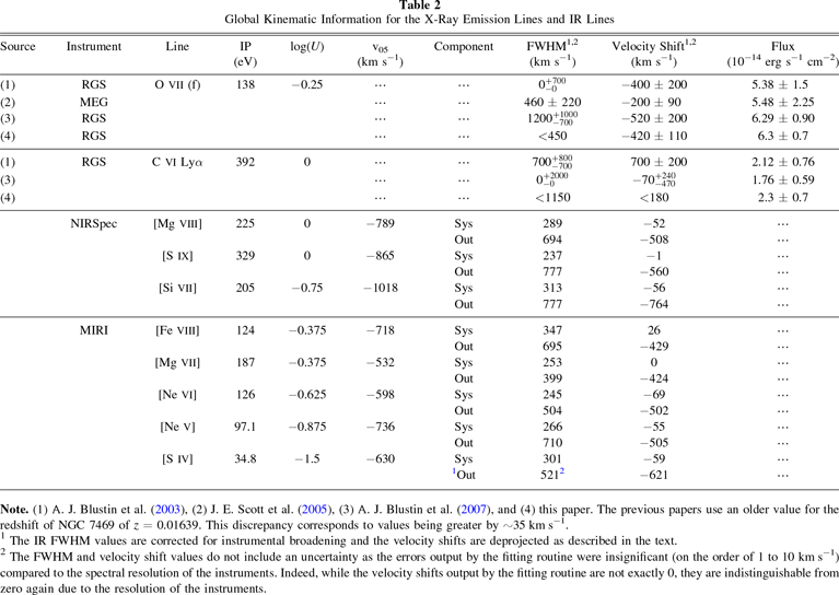 Footprints in the Wind: Probing X-Ray Outflows in NGC 7469 Using Near ...