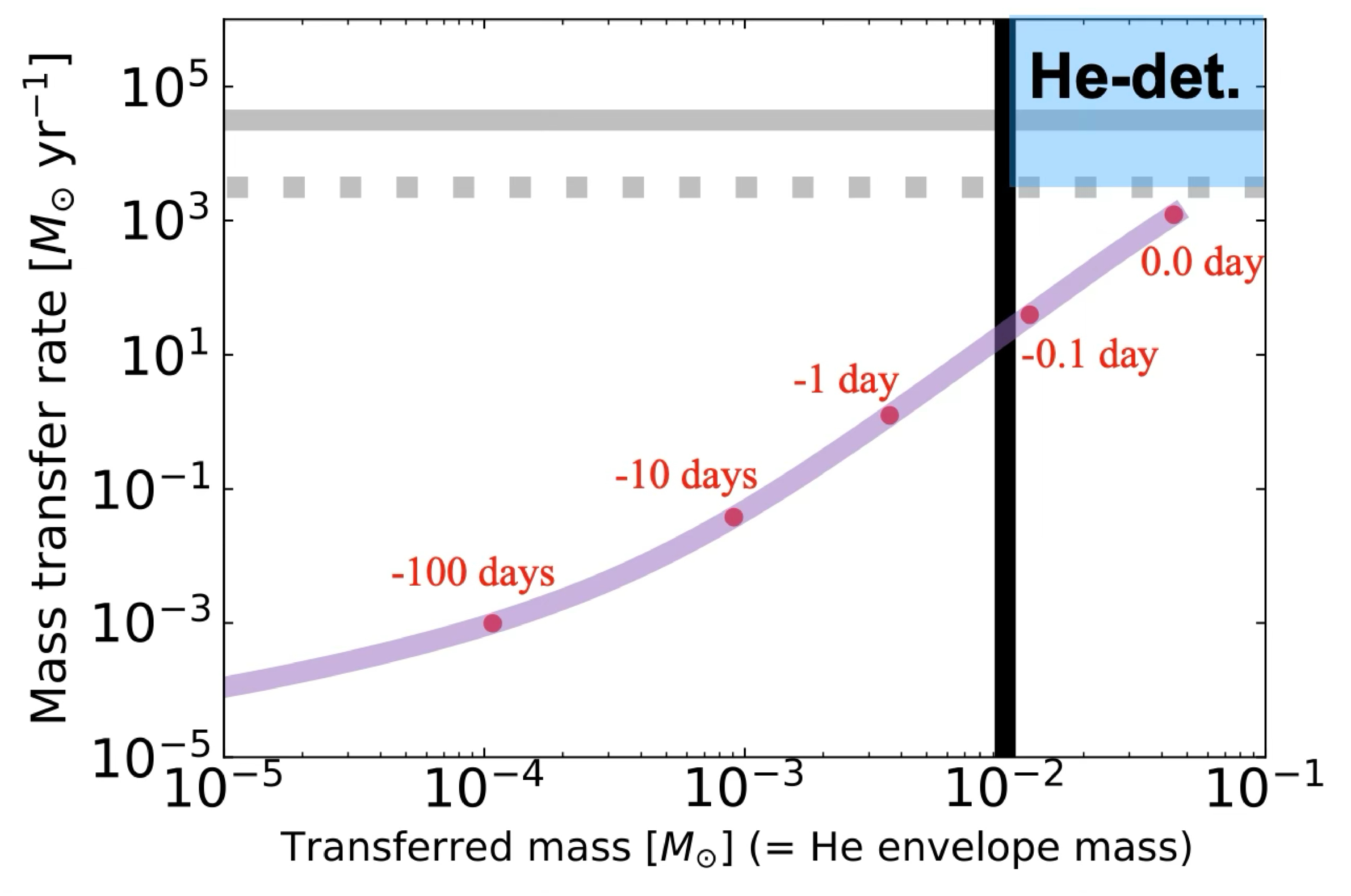 Formation of Circumstellar Material during Double-white-dwarf Mergers ...