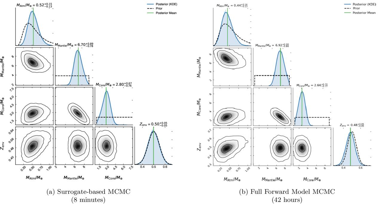Surrogate-accelerated Bayesian Inversion for Exoplanet Interior ...