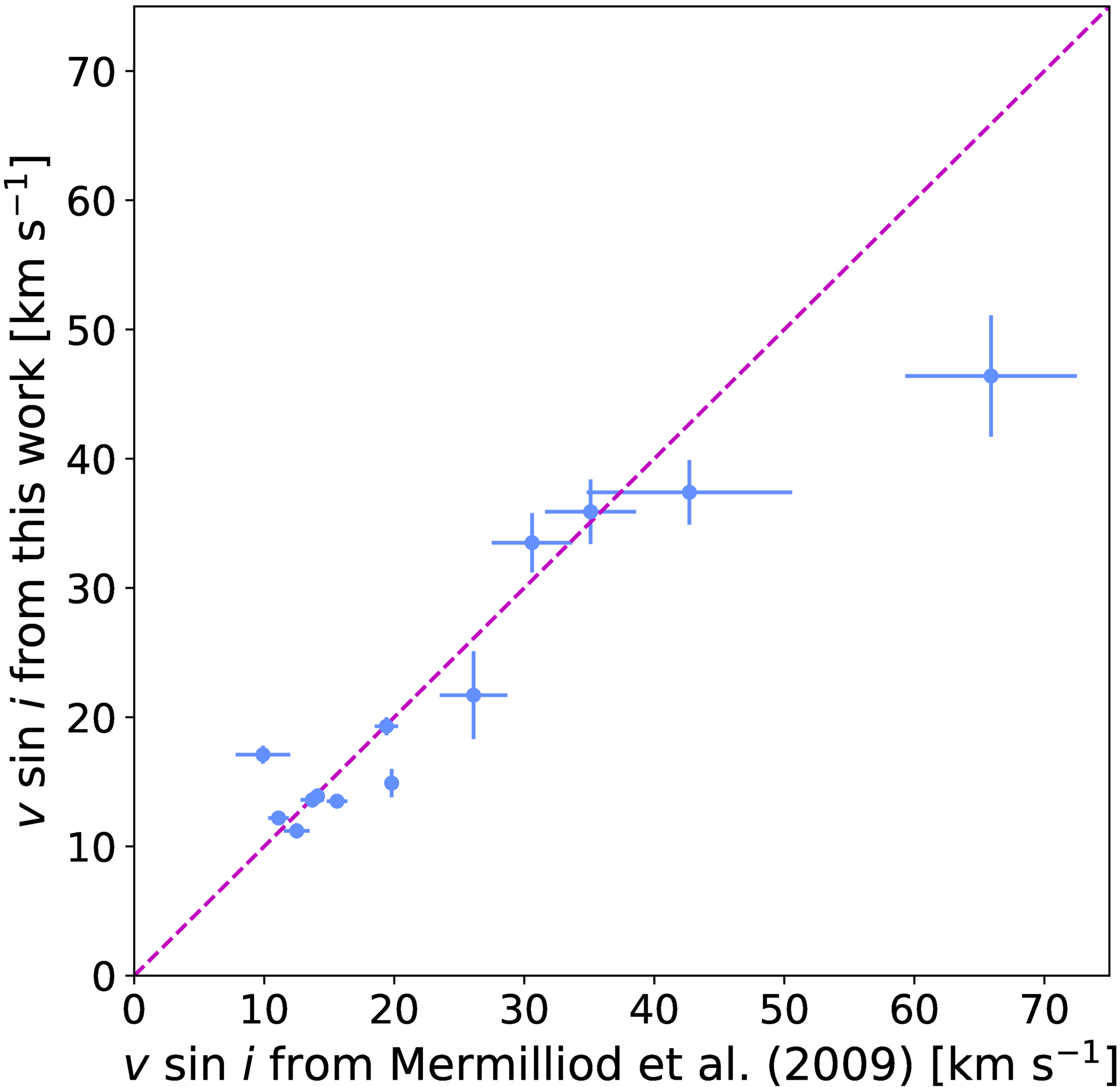 Stellar Rotation in the First 6 Myr: Rotational Velocities and Radii ...