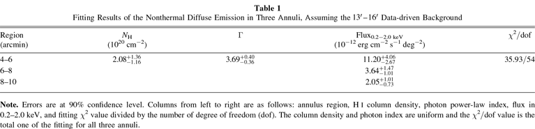 Possible Evidence for Extended X-Ray Emission Surrounding PSR B0656+14 ...