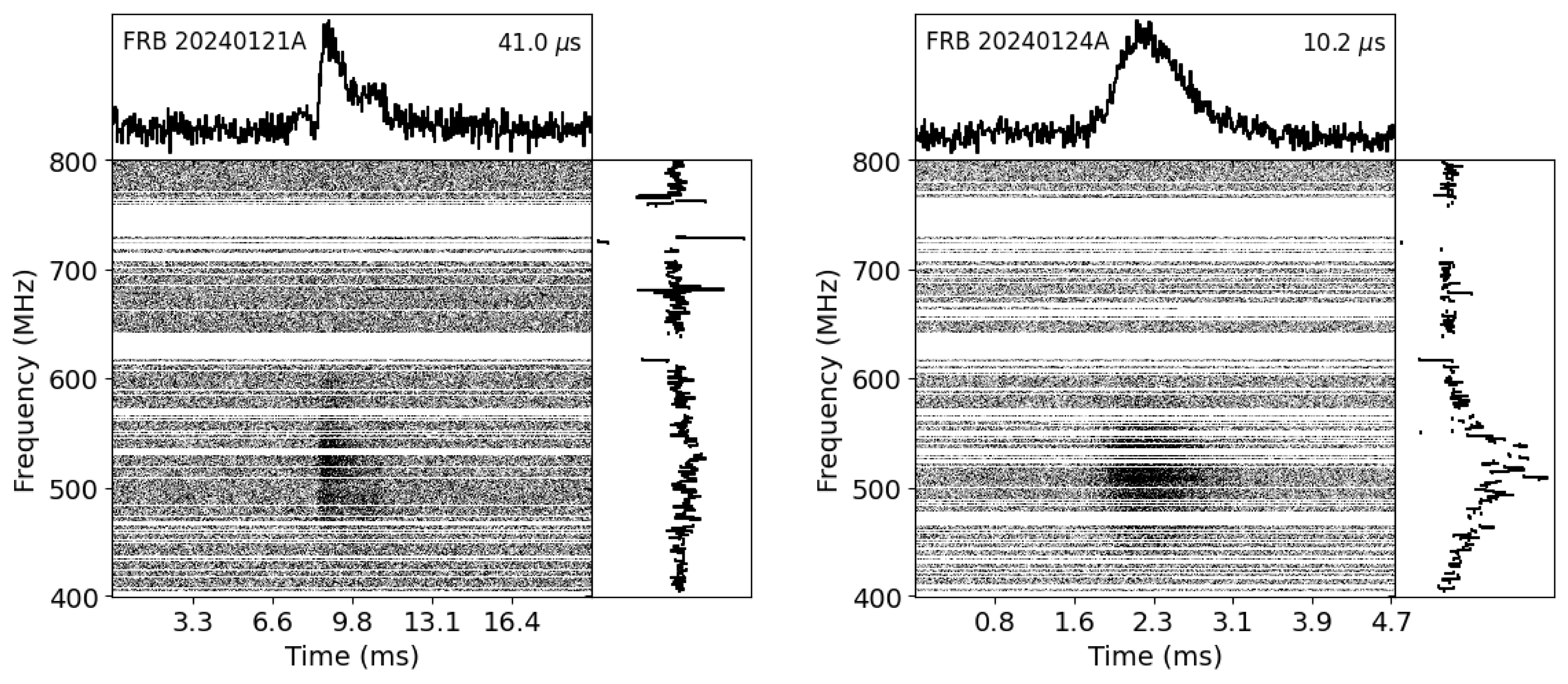 CHIME/FRB Discovery of the Extremely Active Fast Radio Burst Source FRB ...