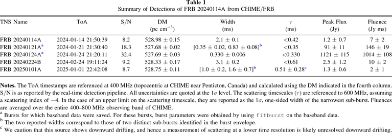 CHIME/FRB Discovery of the Extremely Active Fast Radio Burst Source FRB ...