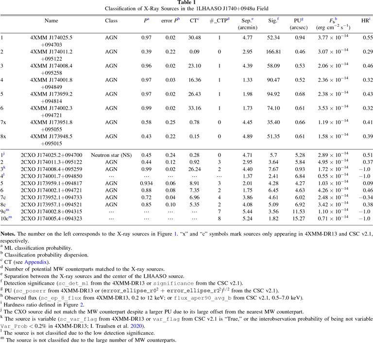 The Nature of the Ultrahigh-energy Source 1LHAASO J1740+0948u and Its ...