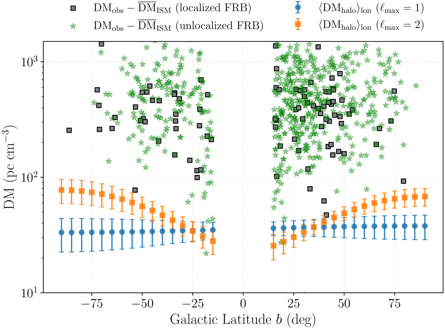 Investigating the Anisotropy of Dispersion Measure Contribution from ...