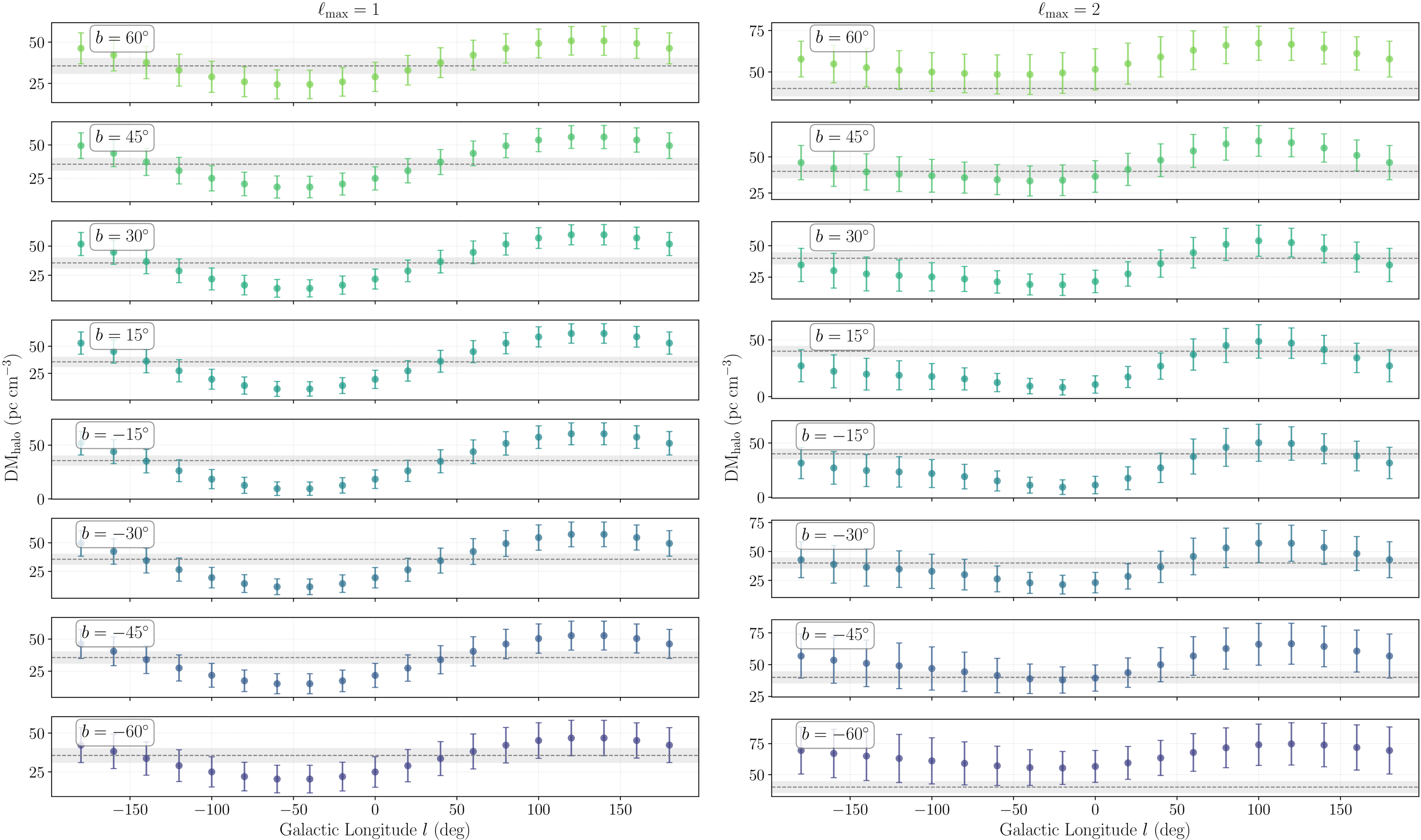 Investigating the Anisotropy of Dispersion Measure Contribution from ...