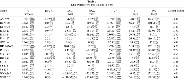 Axisymmetric Modeling of DSHARP Dusty Disks: Asymmetric Structures and ...