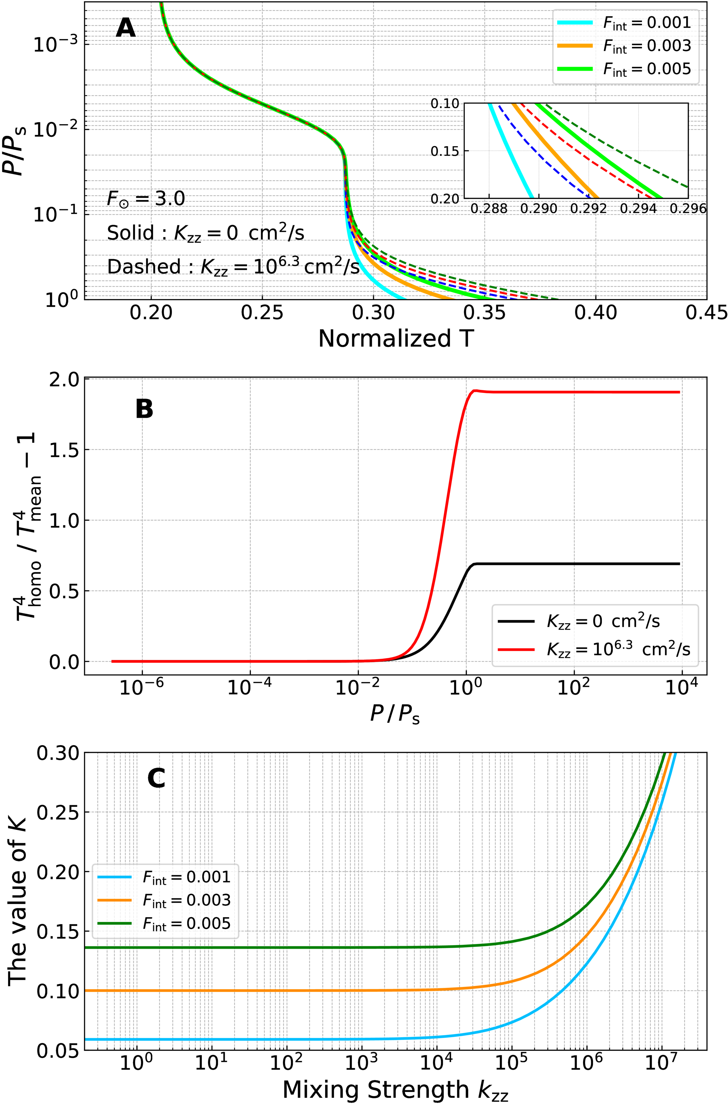 Irradiated Atmosphere. V. Effects of Vertical-mixing Induced Energy ...