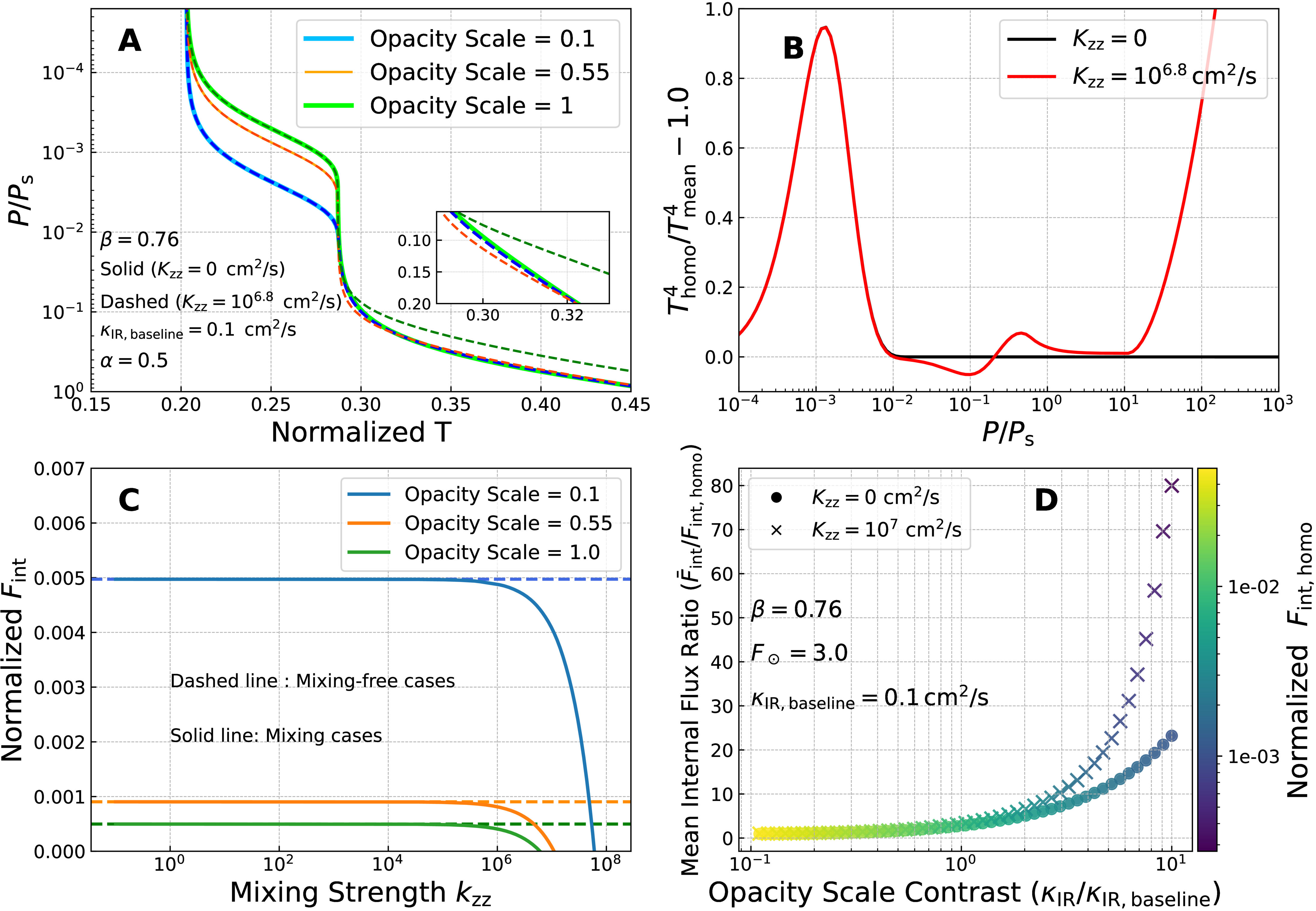 Irradiated Atmosphere. V. Effects of Vertical-mixing Induced Energy ...
