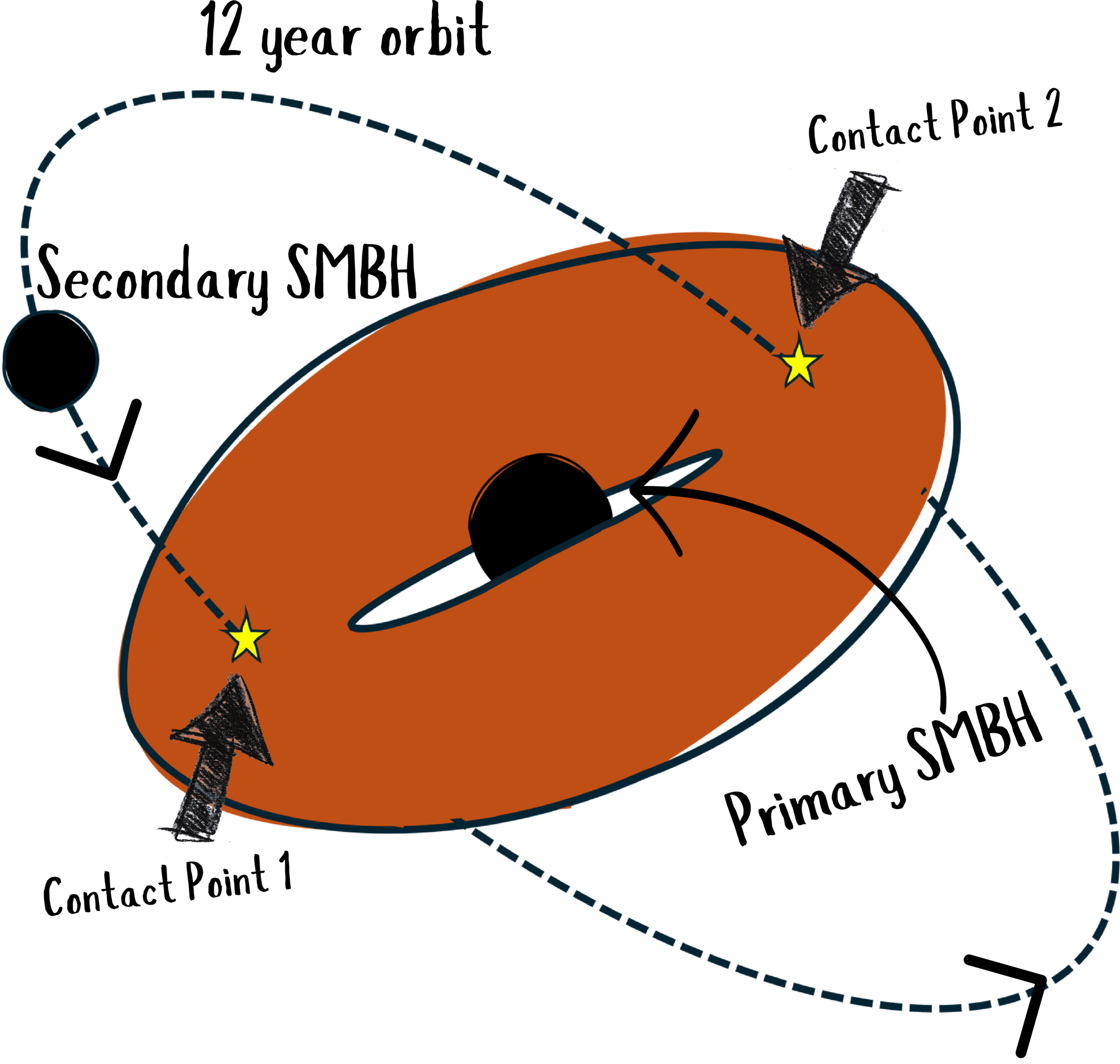 Long-term (250 yr) Hydrodynamical Simulation of the Supermassive Black ...