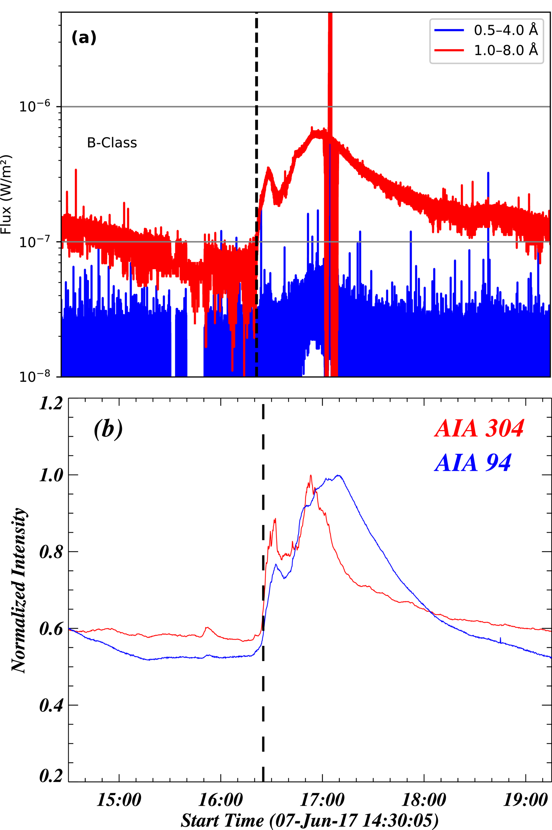 Sigmoid Formation, Filament Destabilization, and Initiation of Weak ...