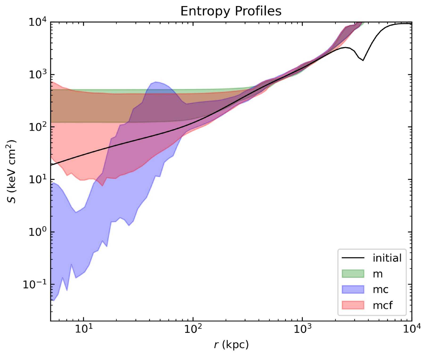 Cool-core Destruction in Merging Clusters with Active Galactic Nucleus ...