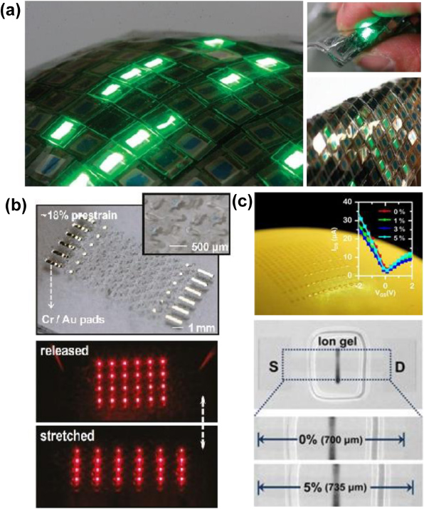Stretchable electronics: materials, architectures and integrations ...