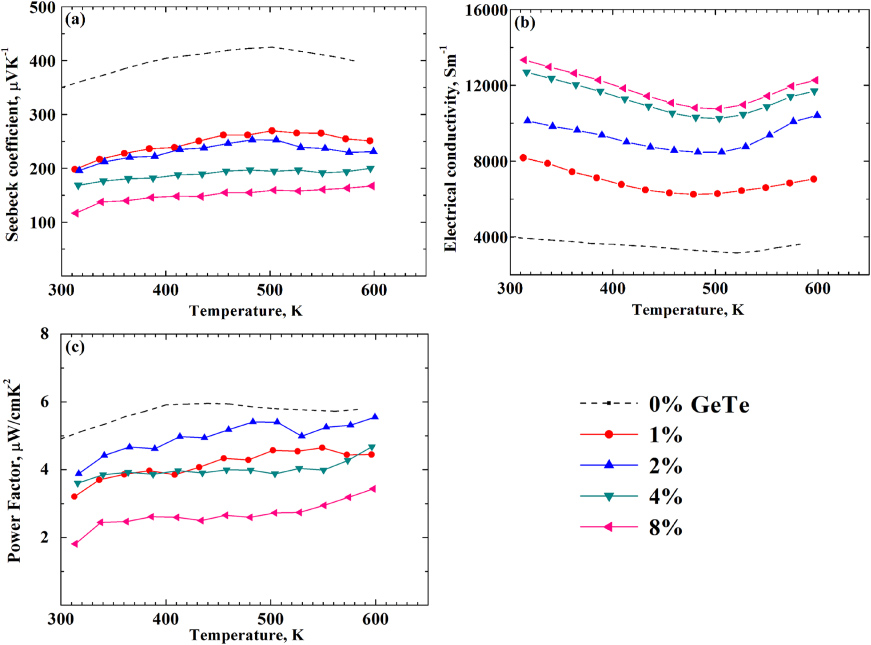 Thermoelectric properties of non-stoichiometric AgSbTe2 based alloys ...