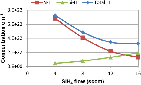 Structural, compositional and optical properties of PECVD silicon ...