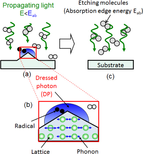 Realization of an atomically flat surface of diamond using dressed ...