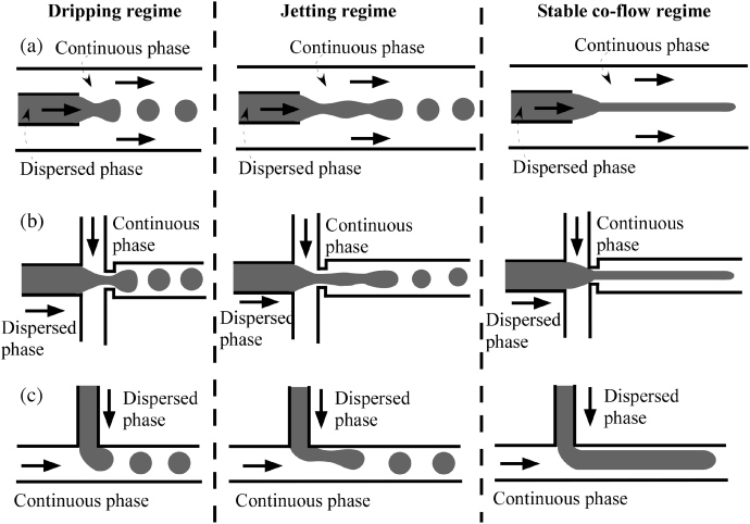 Dripping and jetting in microfluidic multiphase flows applied to ...