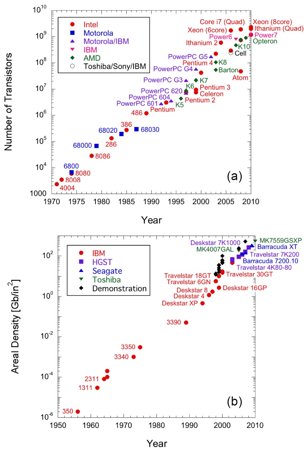 Future perspectives for spintronic devices - IOPscience