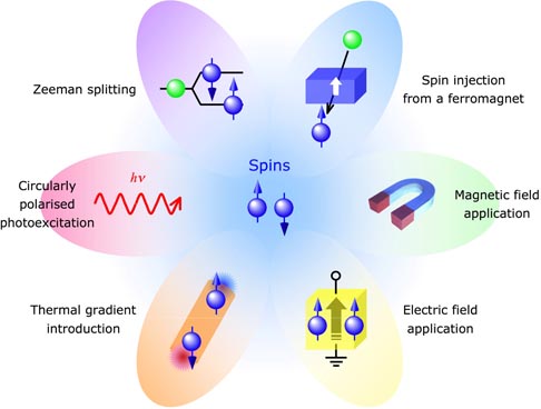 Future perspectives for spintronic devices - IOPscience