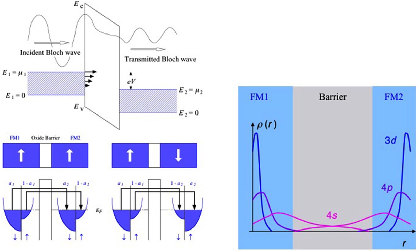 Future perspectives for spintronic devices - IOPscience