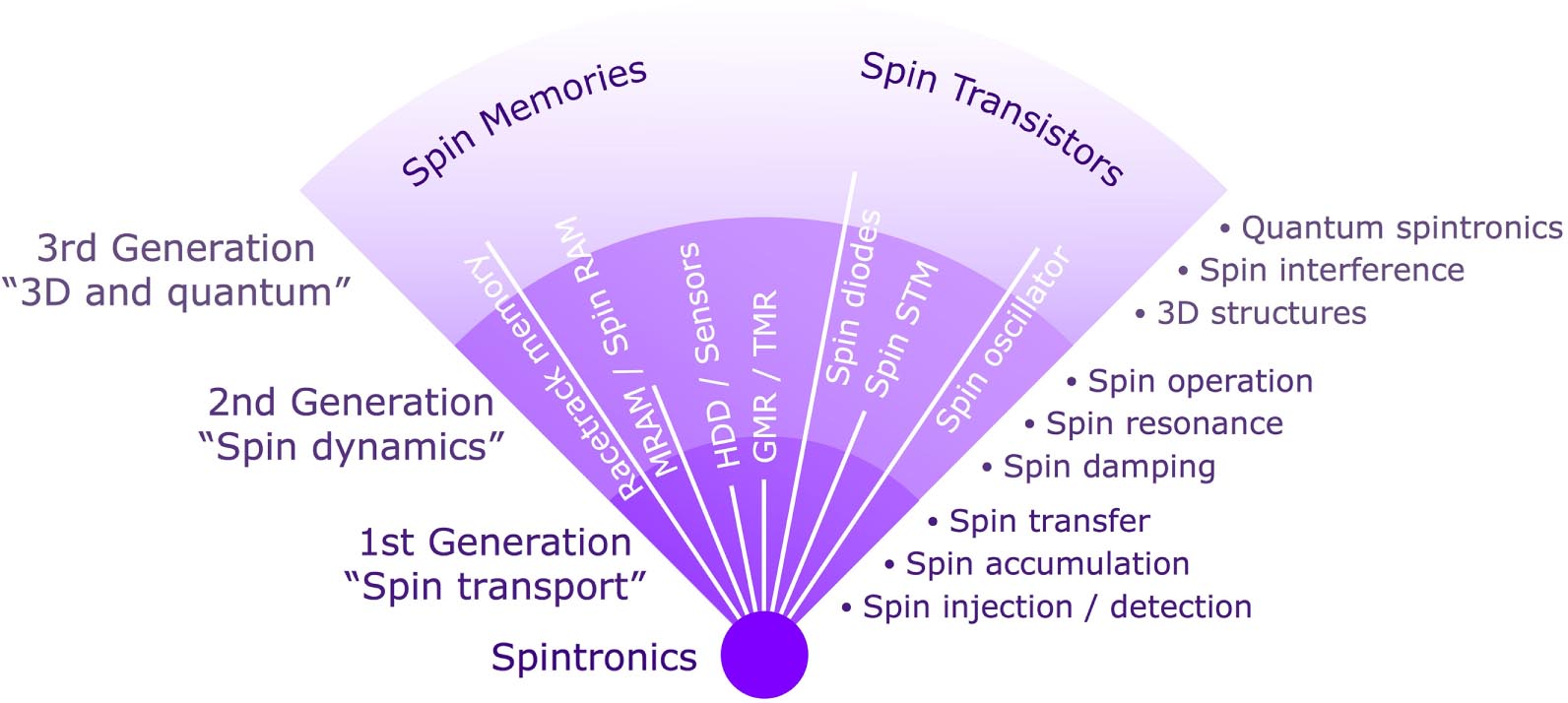 Future perspectives for spintronic devices - IOPscience