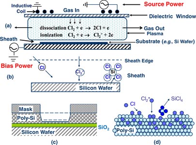 Pulsed plasma etching for semiconductor manufacturing - IOPscience