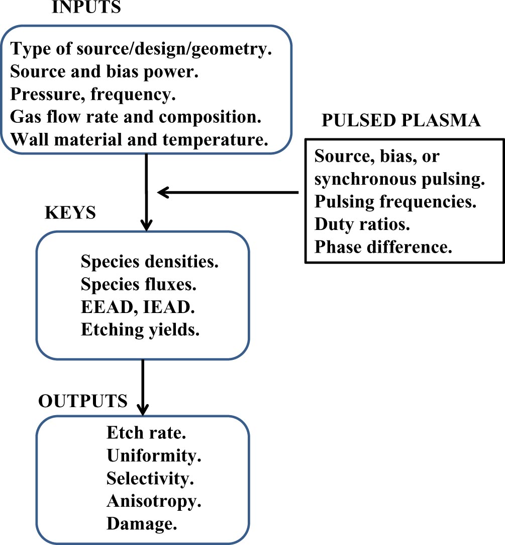 Pulsed plasma etching for semiconductor manufacturing - IOPscience