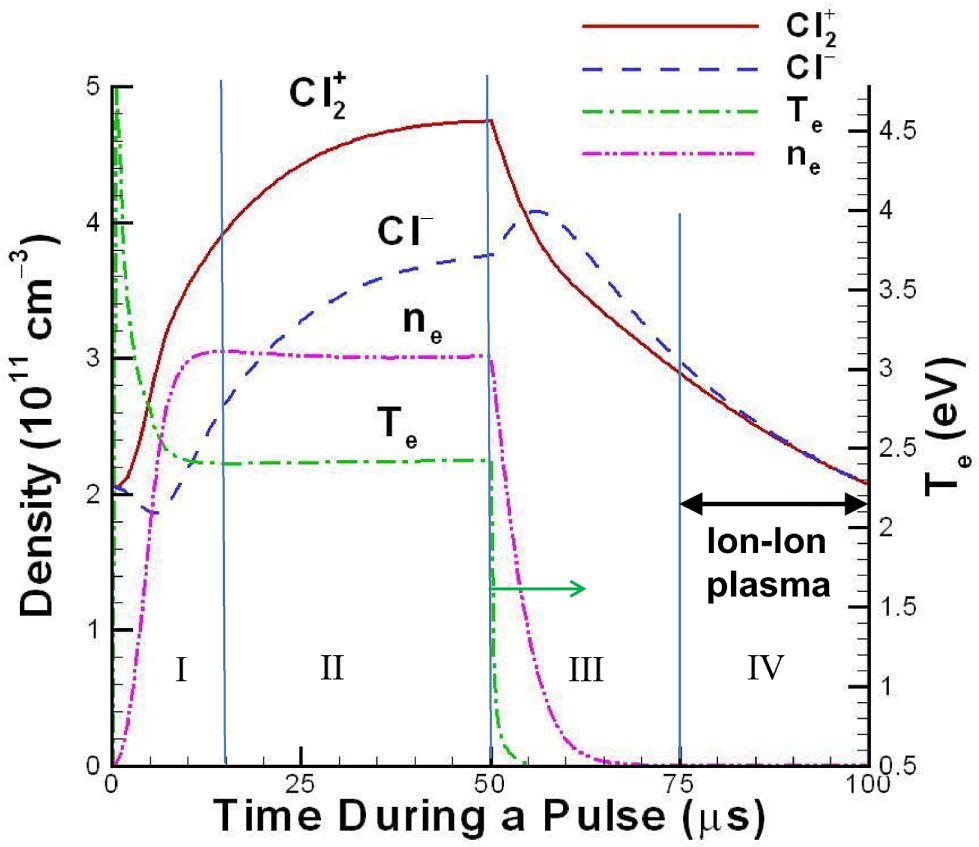 Pulsed plasma etching for semiconductor manufacturing - IOPscience