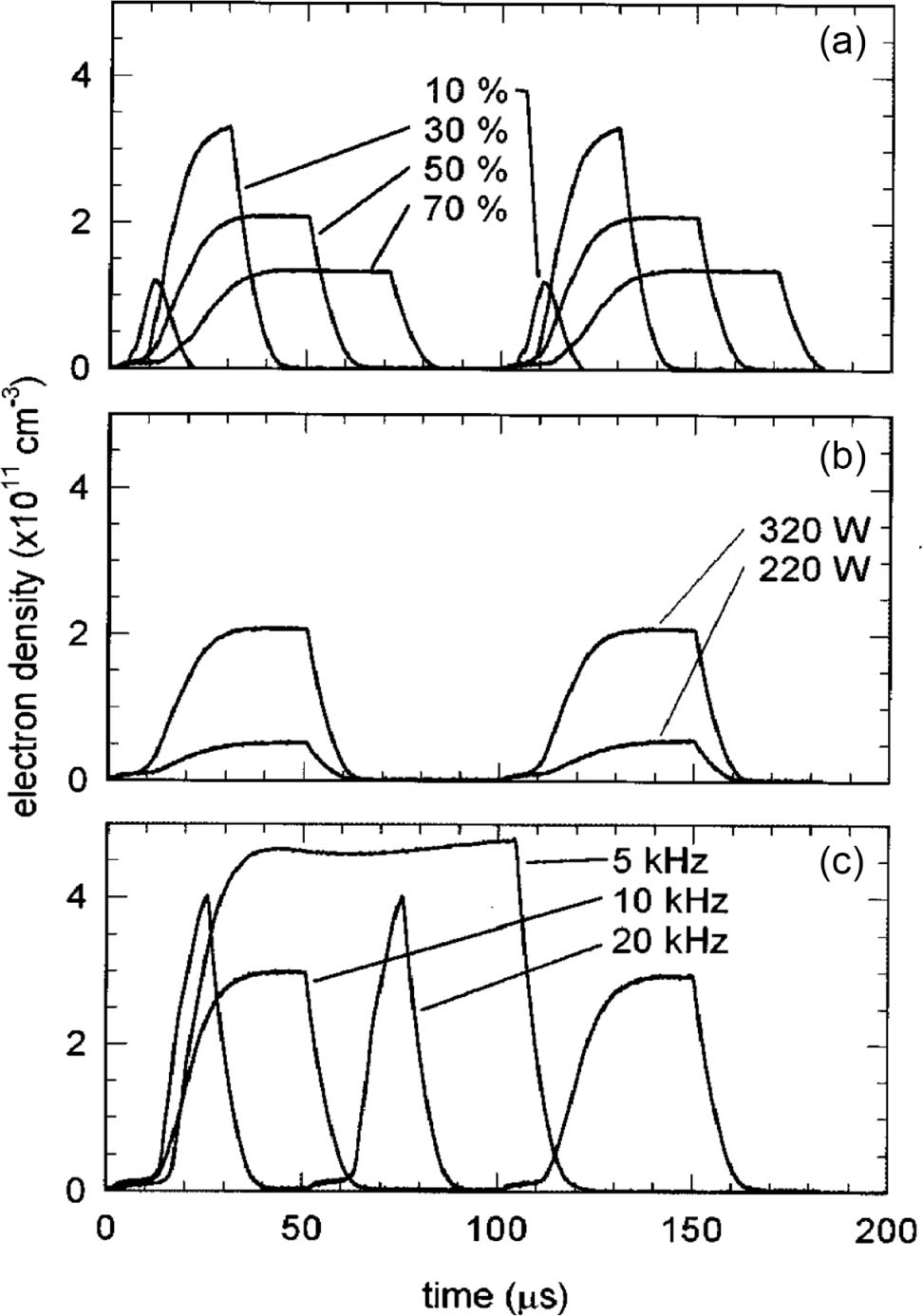 Pulsed plasma etching for semiconductor manufacturing - IOPscience