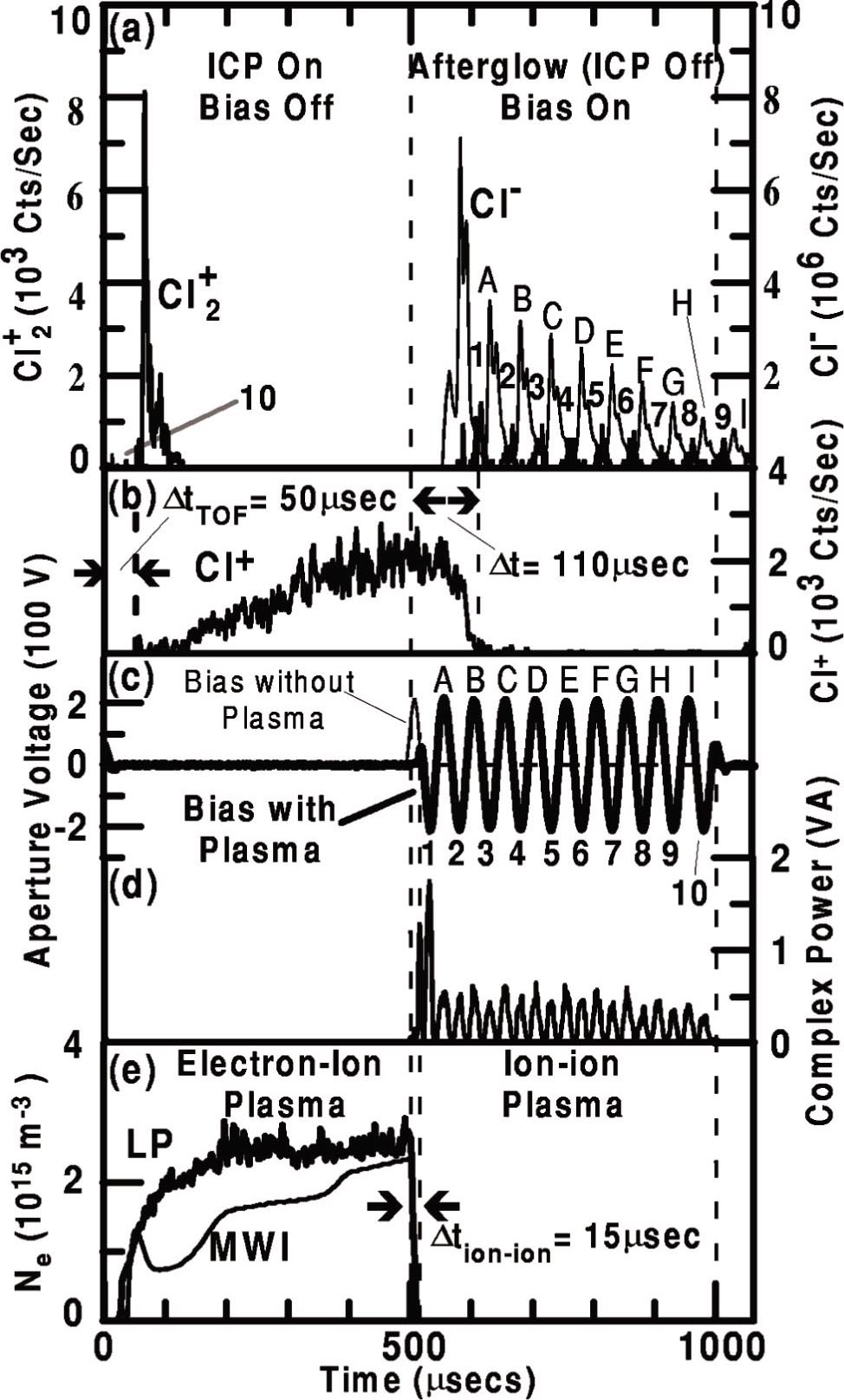 Pulsed plasma etching for semiconductor manufacturing - IOPscience