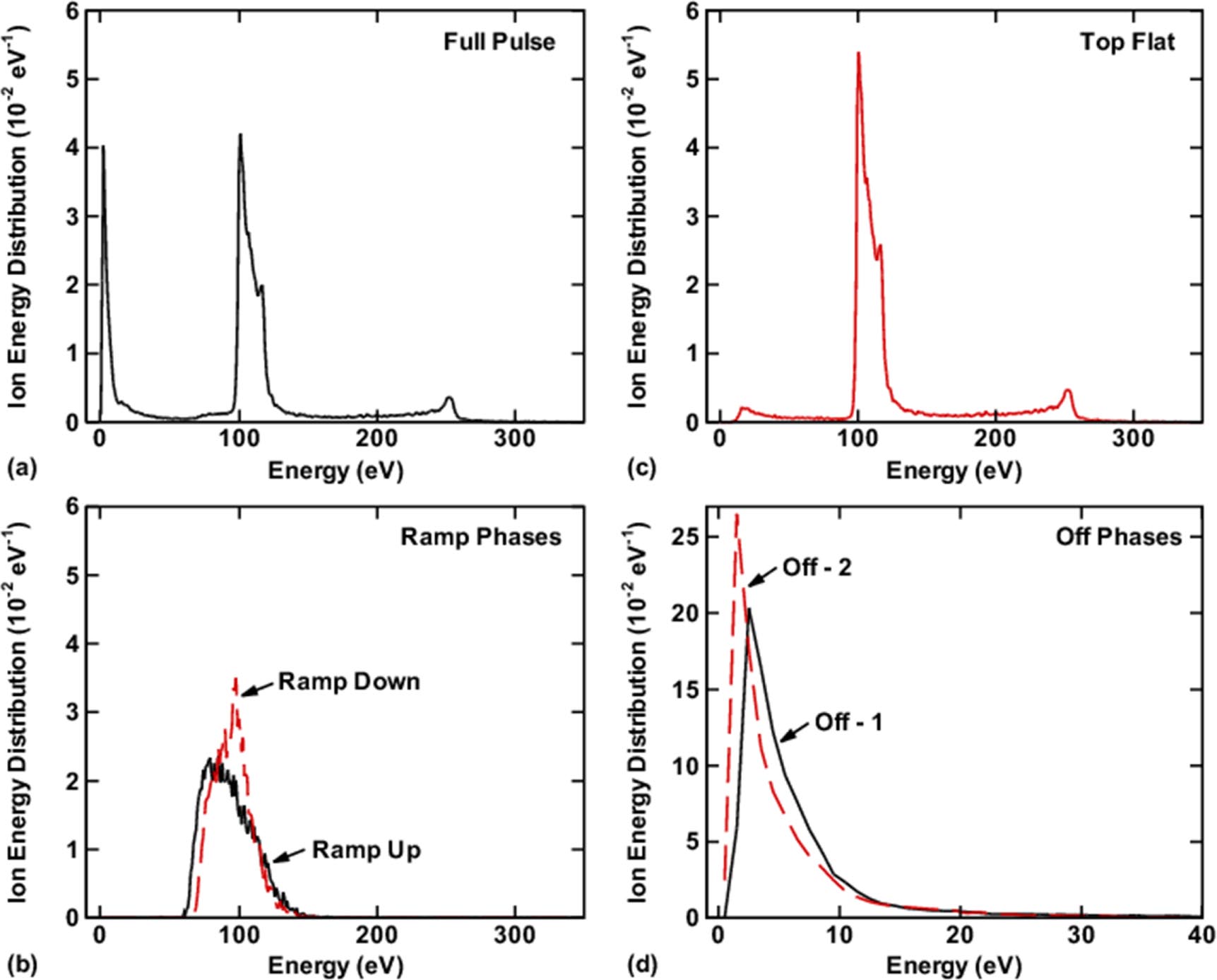 Pulsed plasma etching for semiconductor manufacturing - IOPscience