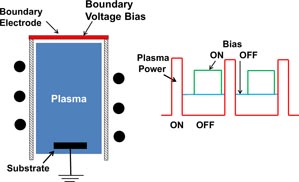 Pulsed plasma etching for semiconductor manufacturing - IOPscience