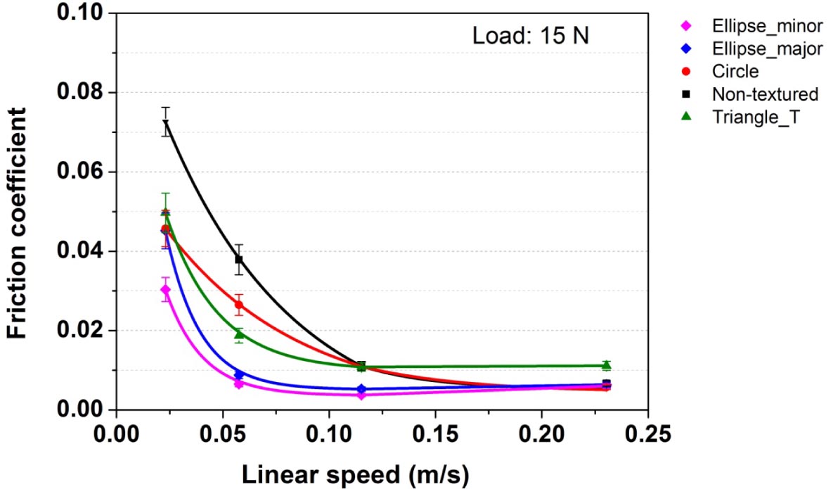 Friction reduction using discrete surface textures: principle and ...