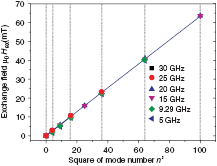 Measurements of the exchange stiffness of YIG films using broadband ...