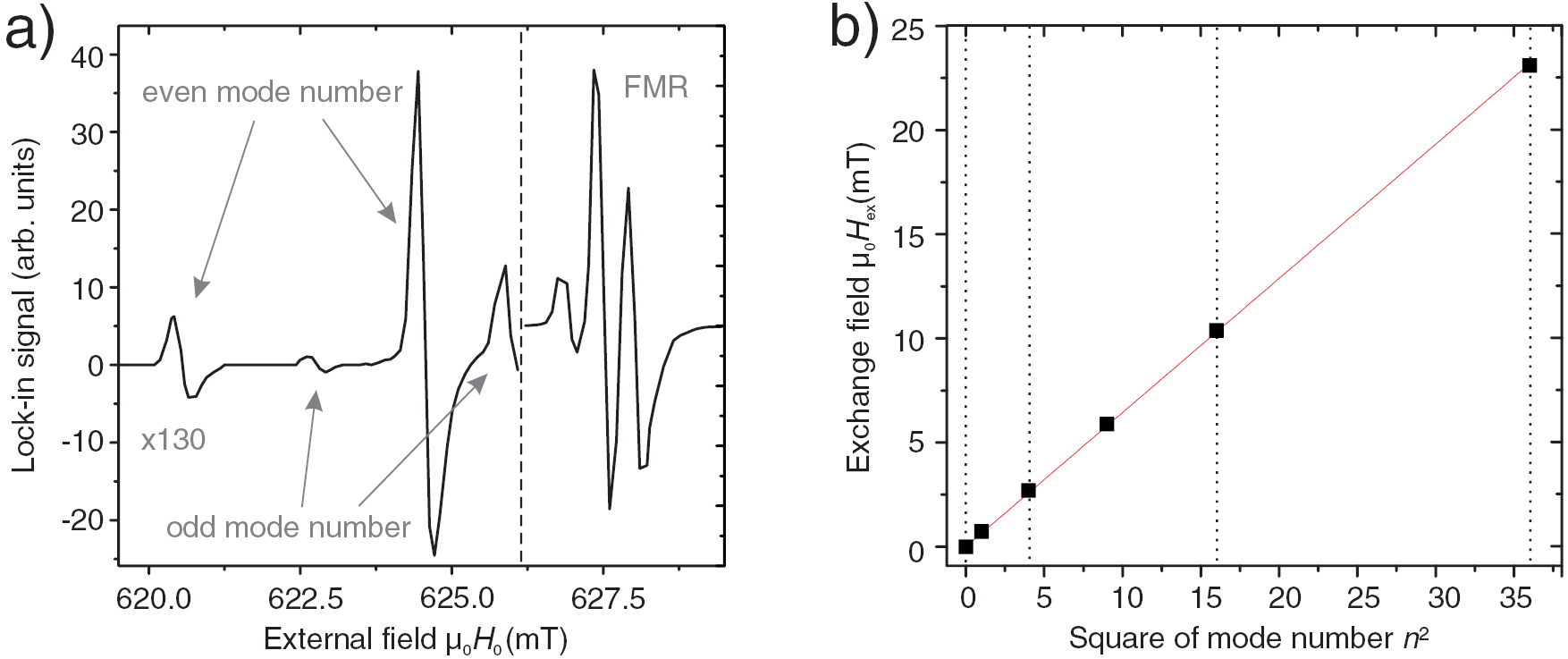 Measurements of the exchange stiffness of YIG films using broadband ...