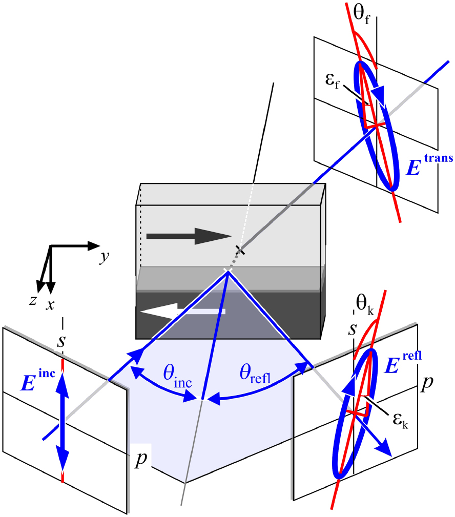 Progress in magnetic domain observation by advanced magneto-optical ...