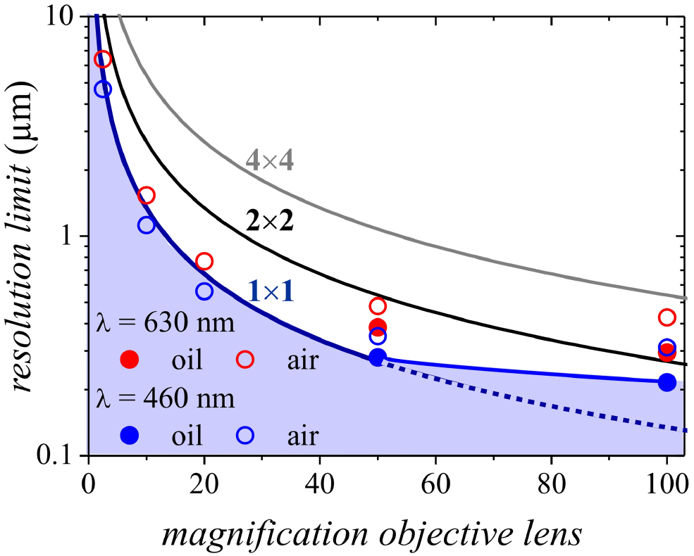 Progress in magnetic domain observation by advanced magneto-optical ...
