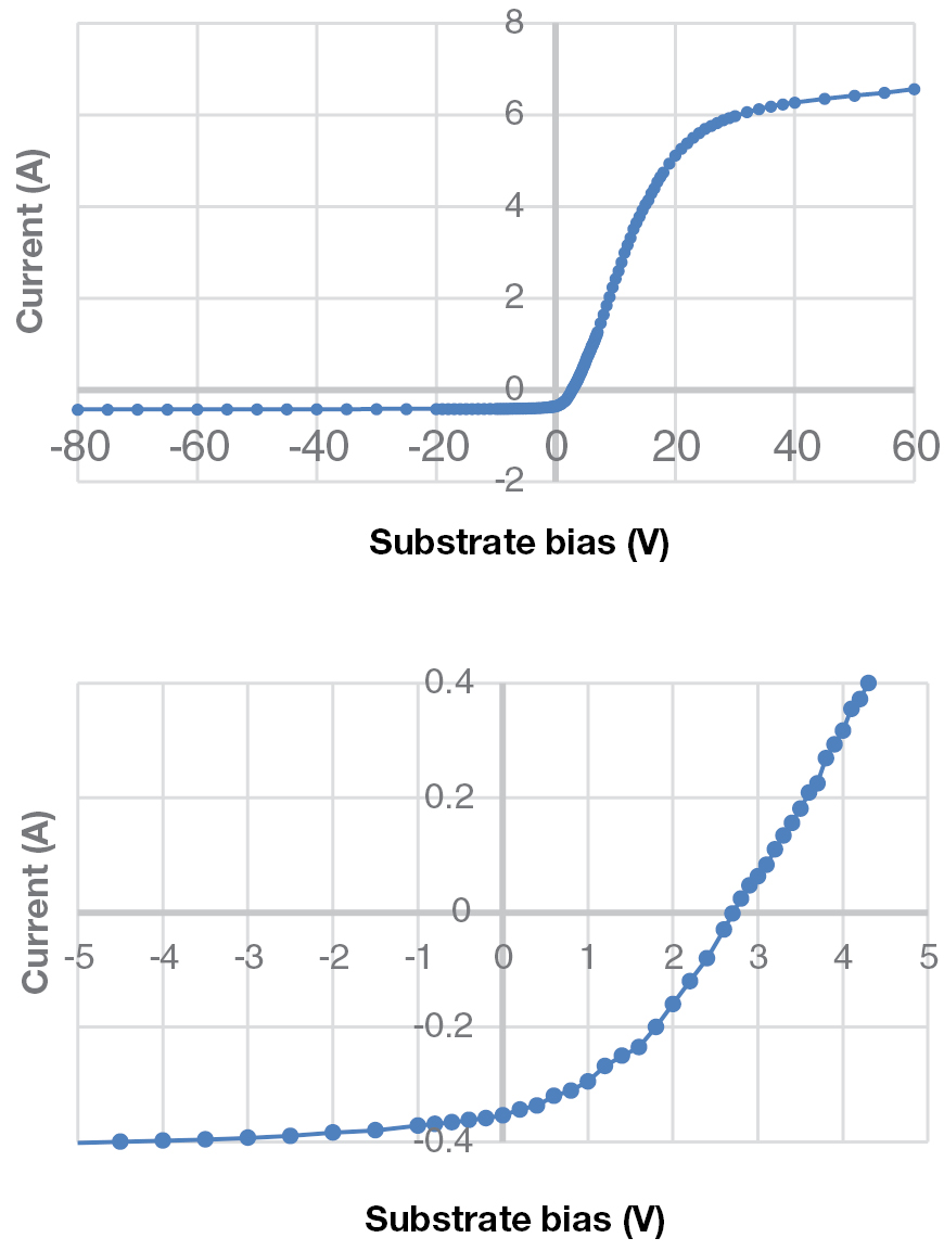 The impact of substrate bias on a remote plasma sputter coating process ...