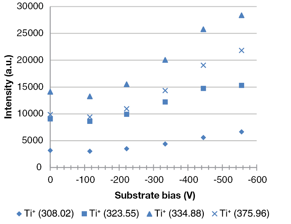 The impact of substrate bias on a remote plasma sputter coating process ...