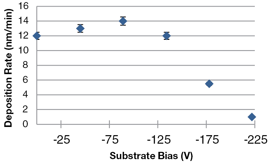 The impact of substrate bias on a remote plasma sputter coating process ...