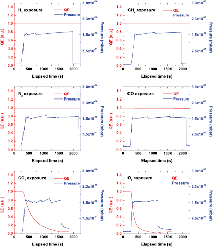 High stability of negative electron affinity gallium arsenide ...