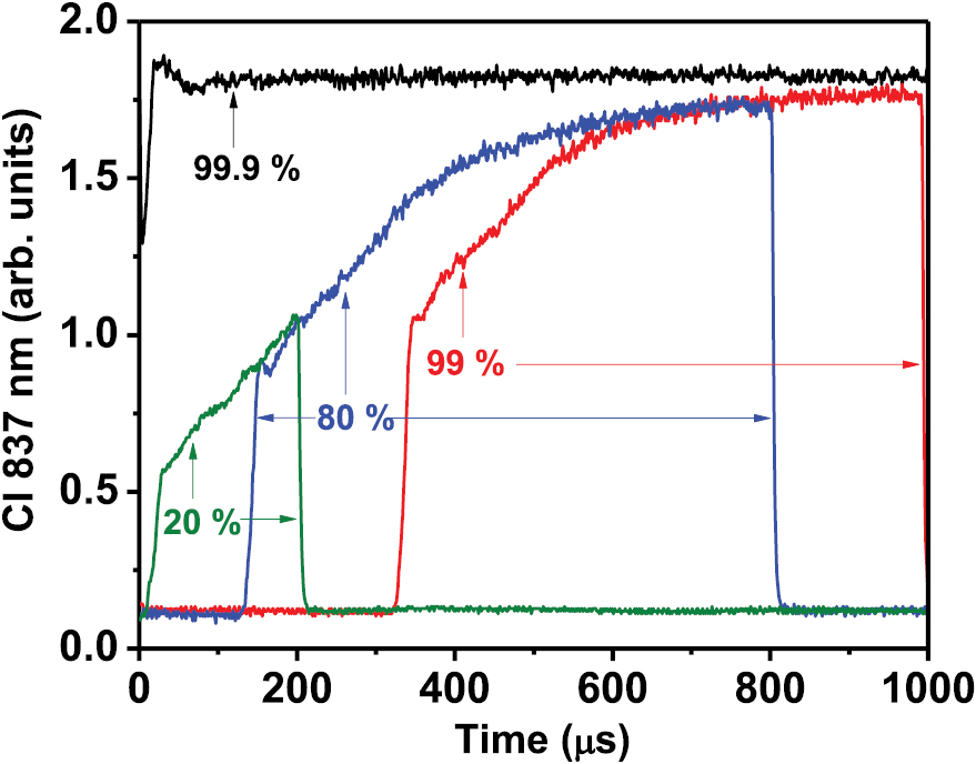 Ignition delay of a pulsed inductively coupled plasma (ICP) in tandem ...
