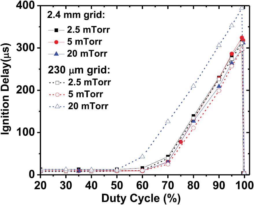 Ignition delay of a pulsed inductively coupled plasma (ICP) in tandem ...