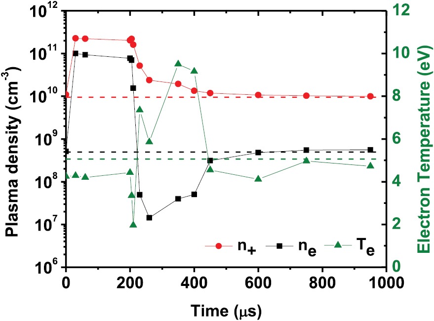 Ignition delay of a pulsed inductively coupled plasma (ICP) in tandem ...