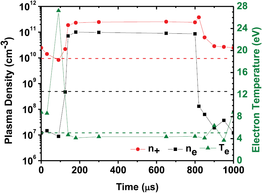 Ignition delay of a pulsed inductively coupled plasma (ICP) in tandem ...
