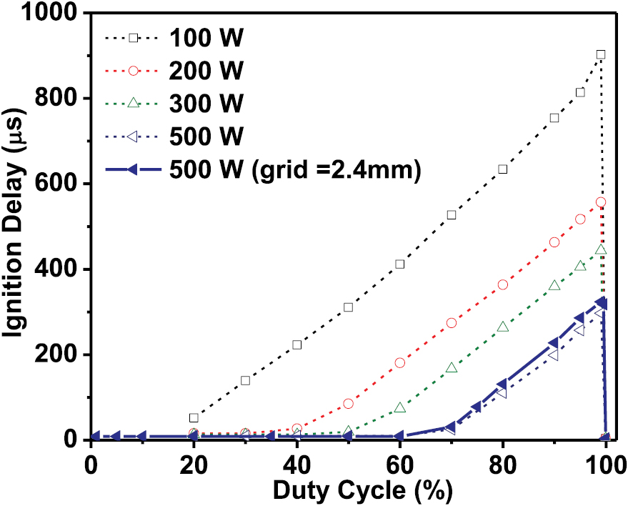 Ignition delay of a pulsed inductively coupled plasma (ICP) in tandem ...