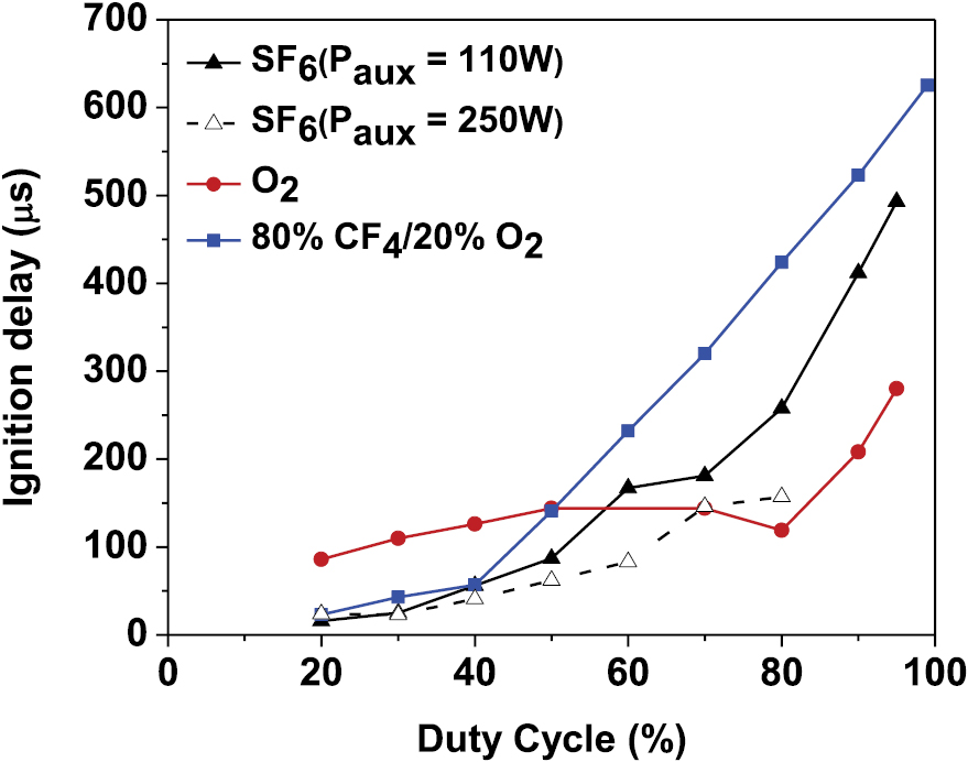 Ignition delay of a pulsed inductively coupled plasma (ICP) in tandem ...