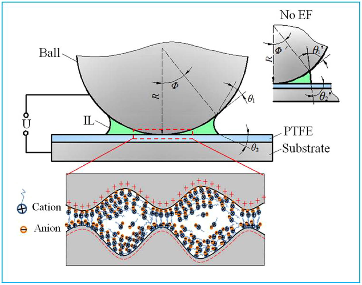 Ionic liquid lubrication at electrified interfaces - IOPscience